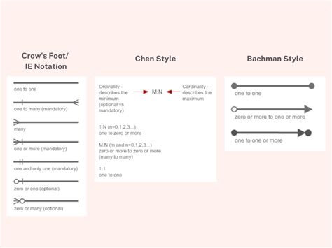 Understanding Entity Relationship Diagram Erd