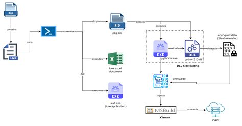 Uac 0184 Python Dll Sideloading For Xworm