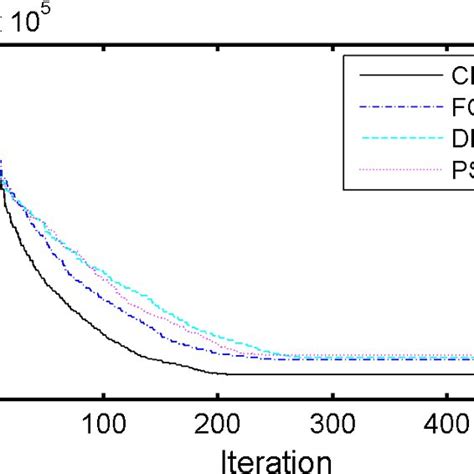 Cost Convergence Characteristics For Test System 2 Download