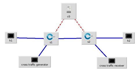 Mininet Measurement Setup That Is Used To Measure Delay Download Scientific Diagram