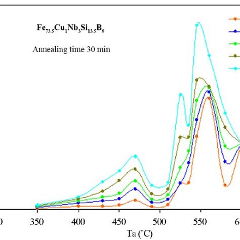 Temperature Dependence Of Relative Quality Factor Of Fe 735 Cu 1 Nb 3