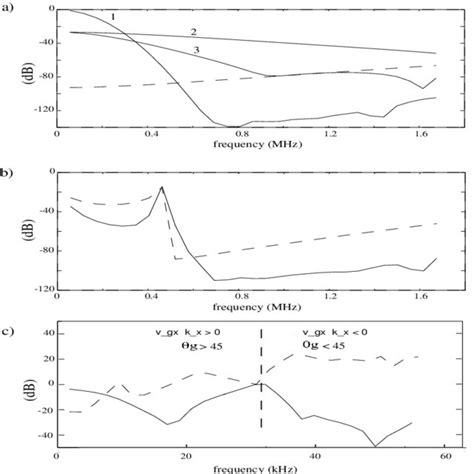 2 Ionospheric Parameters Used To Model The Earth Ionosphere Waveguide