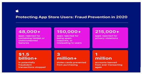 Apple Rejected Over 350000 Apps In 2020 Contains Malicious Features