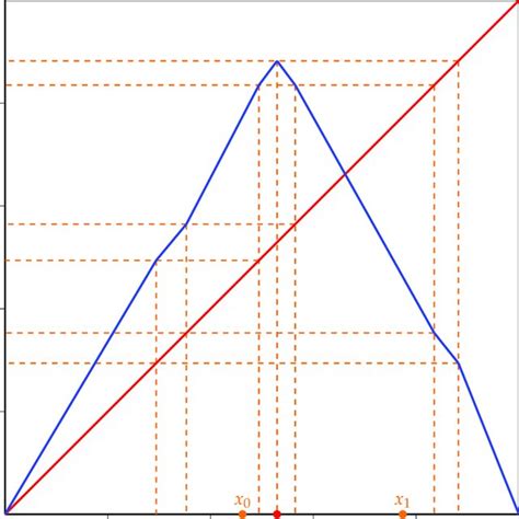 Graph Of Expanding Lorenz Map F From Section 3 Download Scientific