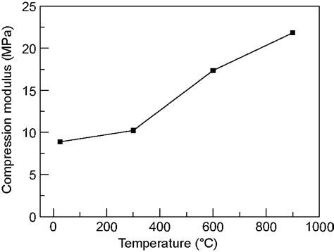 Compression Modulus Variation With The Increasing Thermal Exposure Download Scientific Diagram