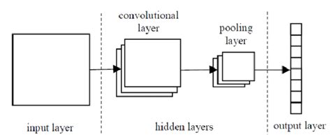 The Pipeline Of The General Cnn Architecture [30] Download