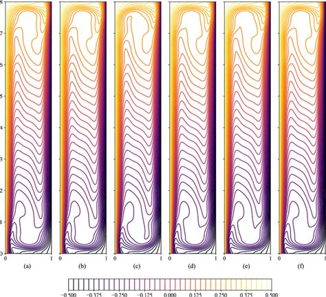 Contours Of Instantaneous Temperature At Ra 34 × 10 5 The Neural Download Scientific