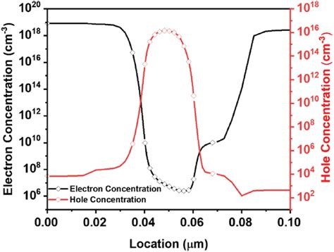 Surface Electron And Hole Concentration Of Sgo Hb Jlfet Download Scientific Diagram