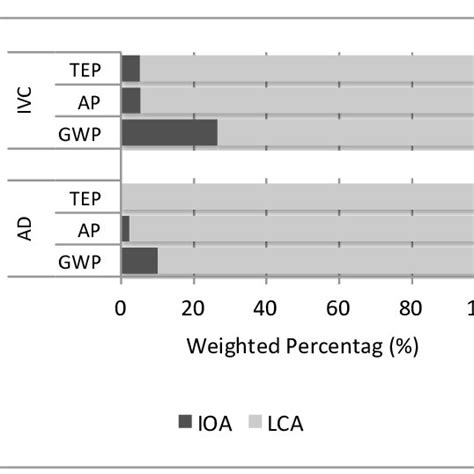 The Analysis Results Aggregated According To The Calculation Method