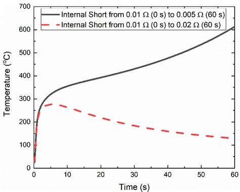 Modeling Predicted Maximum Temperature Evolutions On The Lithium Ion