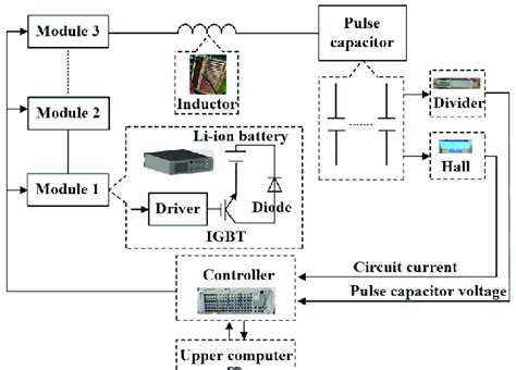 Control Block Diagram Of The Megawatt Lbcss Power Supply Platform