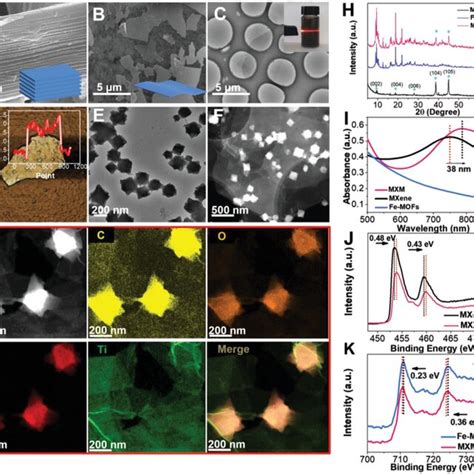 A Sem Image Of Layered Ti3c2 After Lif Hcl Etching B C Sem And Tem Download Scientific