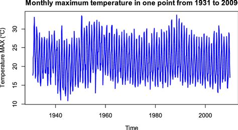 Average Monthly Tmax At A Point In Ip From January 1931 To December