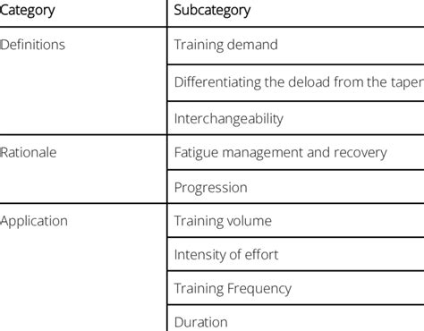 Summary Of Categories And Subcategories Download Scientific Diagram