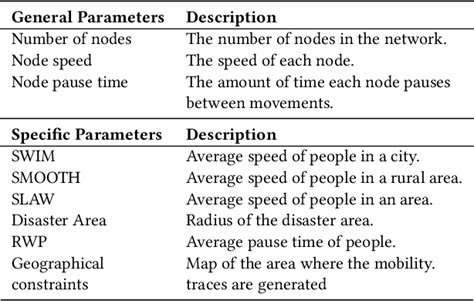 Table 1 From Topological Evaluation Of Realistic Mobility Models For Spontaneous Wireless