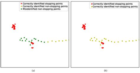 identification of stopping points in gps trajectories by two step