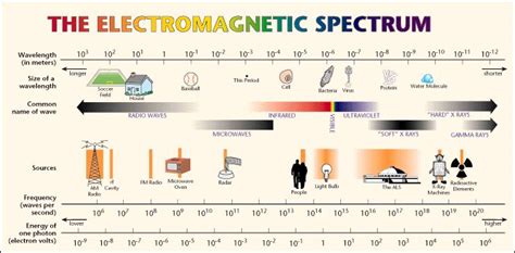 EM Spectrum