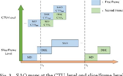 Figure 3 From A Fast Ctu Level Sao Algorithm And Its Hardware Architecture For Avs3 Video Coding
