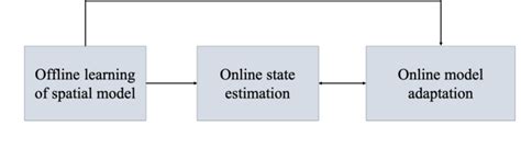 Figure 1 From Extended Object Tracking With Spatial Model Adaptation Using Automotive Radar