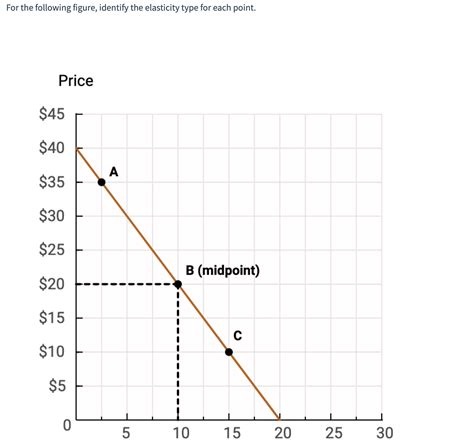 Solved For The Following Figure Identify The Elasticity Solved For The Following Figure Identify The Elasticity