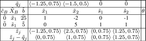 Table Vi From Methods Of Solving Linear Fractional Programming Problem