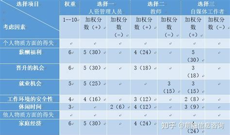 面临两个工作的选择应如何做决策呢 知乎