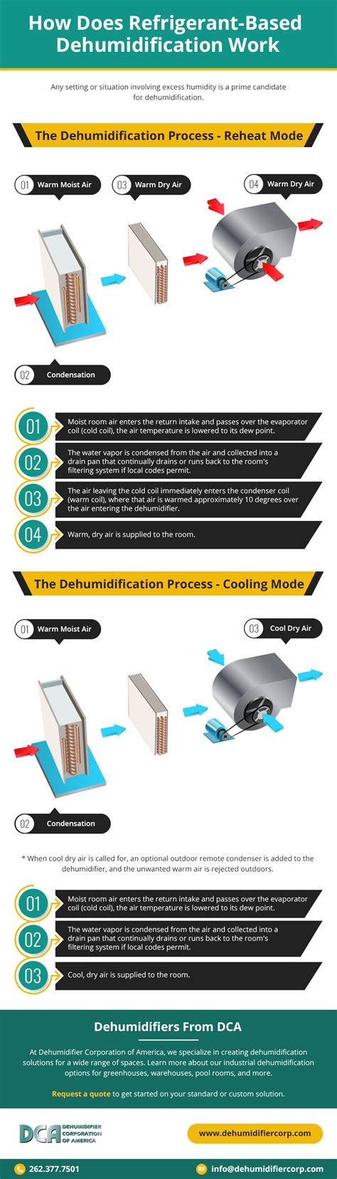How Does The Dehumidification Process Work Dehumidifier Corporation
