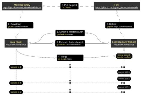 Merge A Branch To Master Git Qustasian