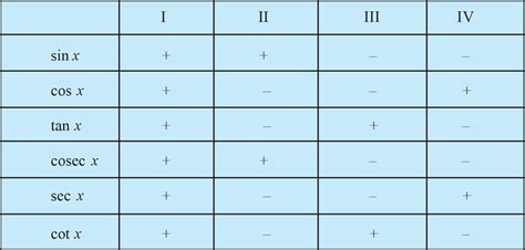 Trigonometry Shortcuts Tricks Formulas Previous Papers Question Paper