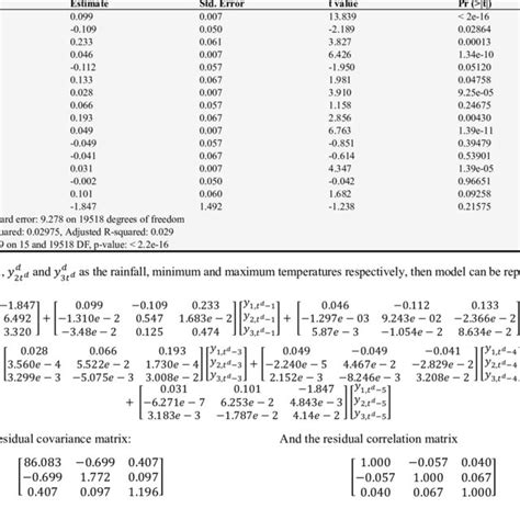 var 5 model for the predicting rainfall considering lagged rainfall