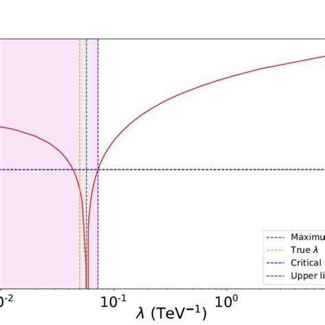 Figure A 12 Shown In Red Is The Likelihood Ratio Statistic Λ í µí¼ Download Scientific
