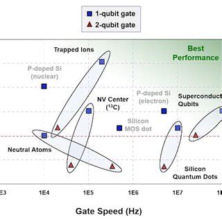 7 Qubit Modalities For Extensible Platforms Benchmarked Around 2019 Download Scientific