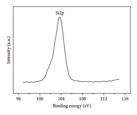 Xps Spectra Of Porous Sio2 Nanofibers A Si2p B O1s Download Scientific Diagram