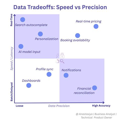 dataarchitecture systemdesign productdelivery businessanalysis