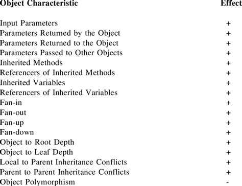 Object Characteristic Effects On Inter Object Complexity Download Table