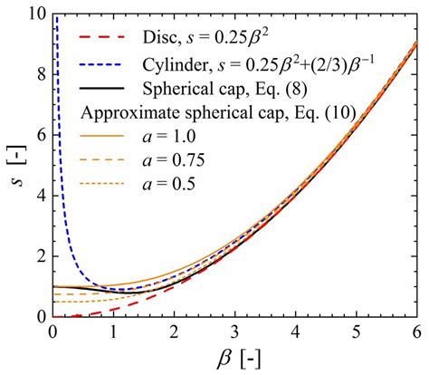 Normalised Gas Liquid Surface Area S As Function Of Spreading Factor