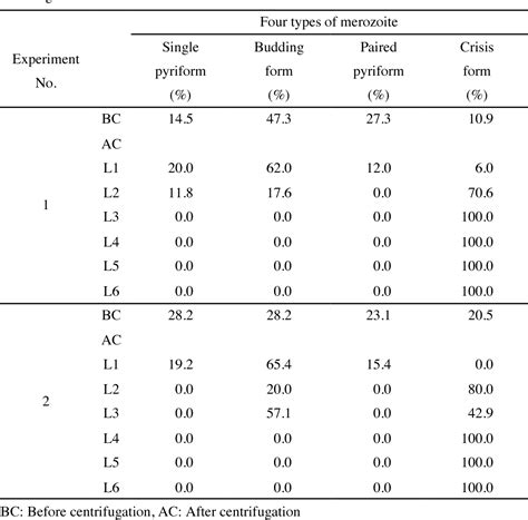 Figure 2 From Application Of Percoll Density Gradient Centrifugation For Separation Of Babesia