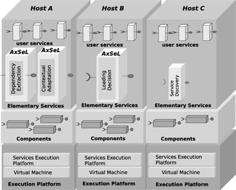 A Layered View Of The Execution Platforms Download Scientific Diagram