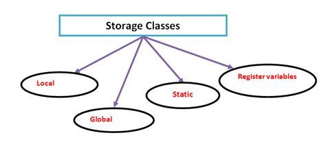 storage classes or area or scope of variables in c programming coder baba