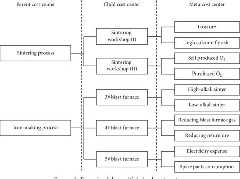 Figure 1 From A Variable Scale Data Analysis Based Identification