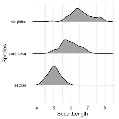 Elegant Visualization Of Density Distribution In R Using Ridgeline