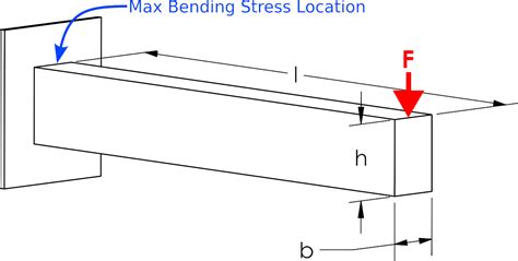 Calculating The Stress And Deflection For A Cantilever Beam The Official Blog