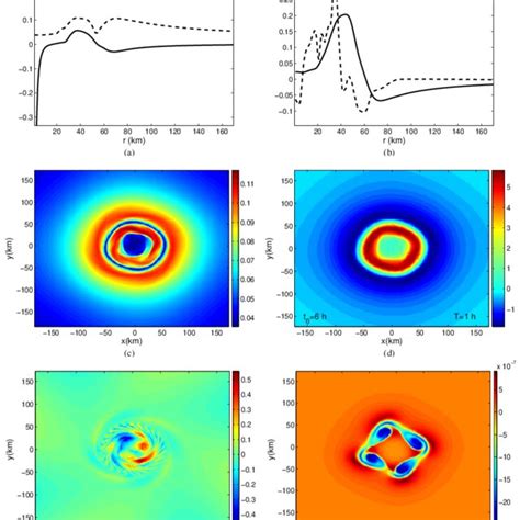 a angular averages σ dashed and ∂ω ∂r solid versus radius b