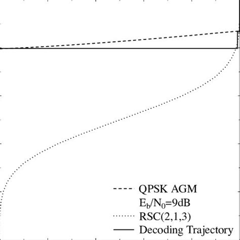 Monte Carlo Simulation Based Decoding Trajectory Of The Iteratively
