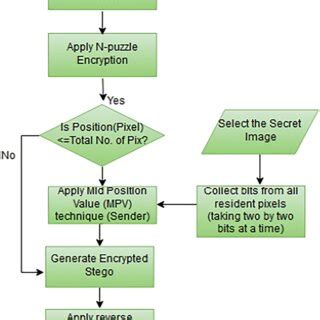 The Flow Diagram Depicting The Embedding Download Scientific Diagram