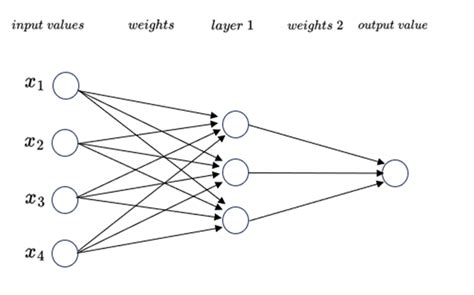 The Mathematics Of Machine Learning Part 3 Multiple Layers