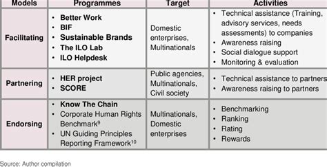 Classifications Of Programmes Download Table