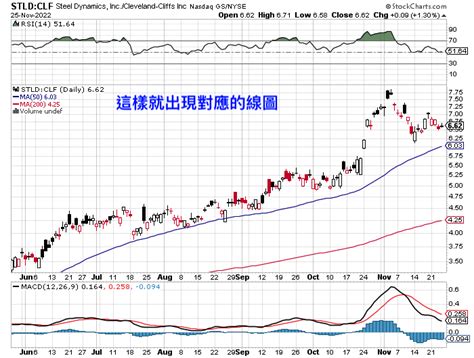 股市多空不明時的投資技巧 配對交易或稱價差交易解析 百舜的美國股市專欄