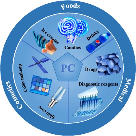 The Industry Applications Of The Phycocyanins Download Scientific