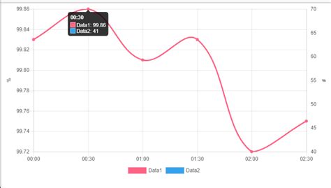 Javascript Cant Generate Multi Axis Combo Chart Barline Using